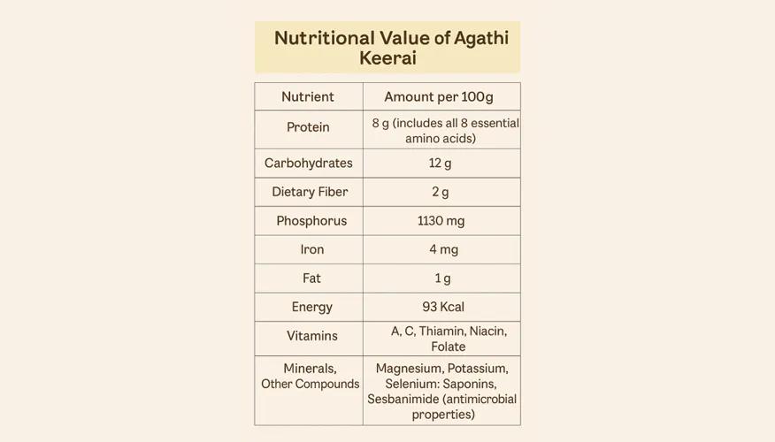 Agathi Keerai Leaves and Their Amazing Health Benefits